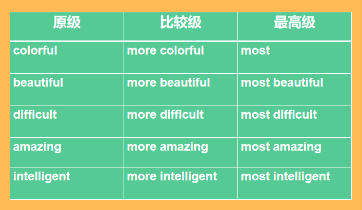 比较级前用more还是much截图