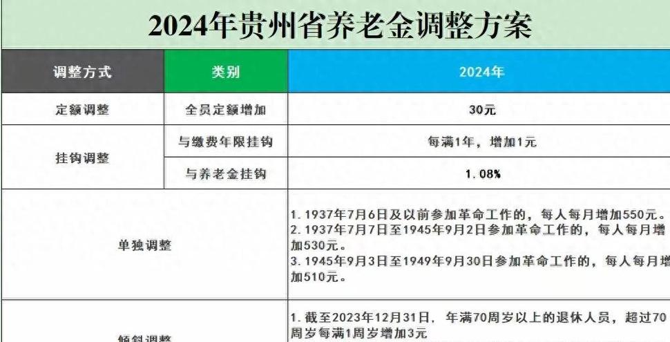 贵州养老金调整方案出台截图