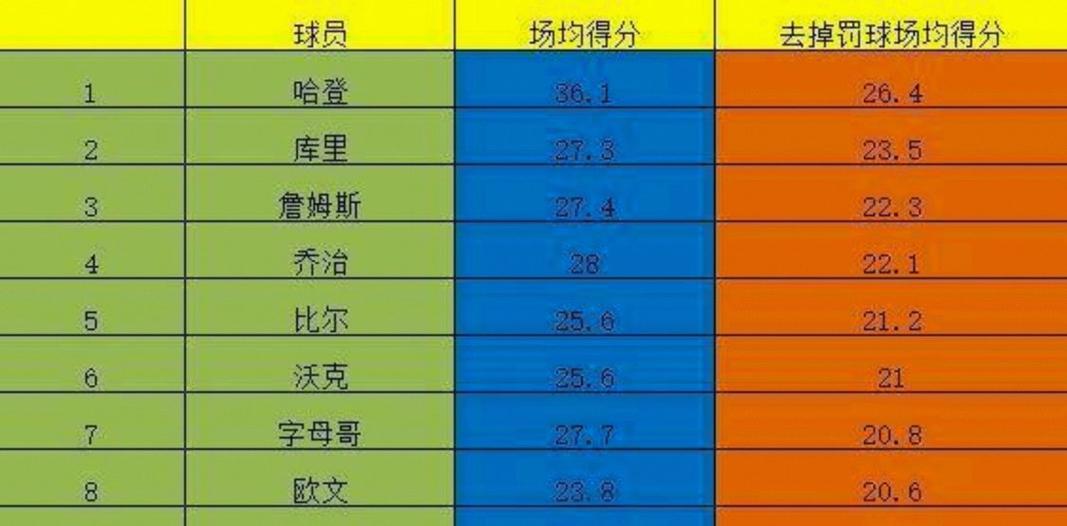 nba场均得分排行榜