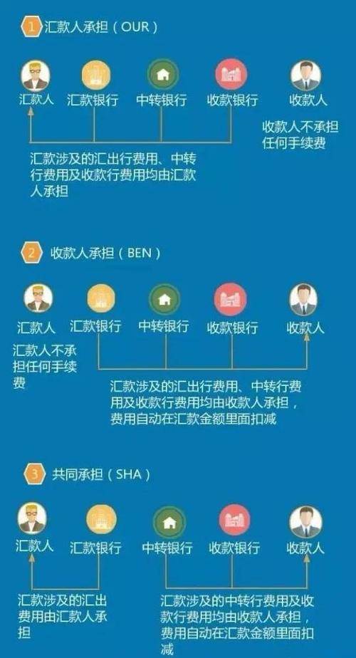 外汇汇款手续费怎么算图标