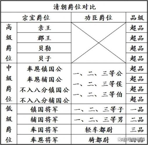 清朝皇子爵位排序截图