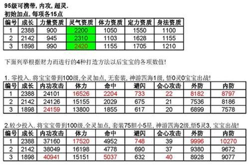 95级宝宝套属性一览表