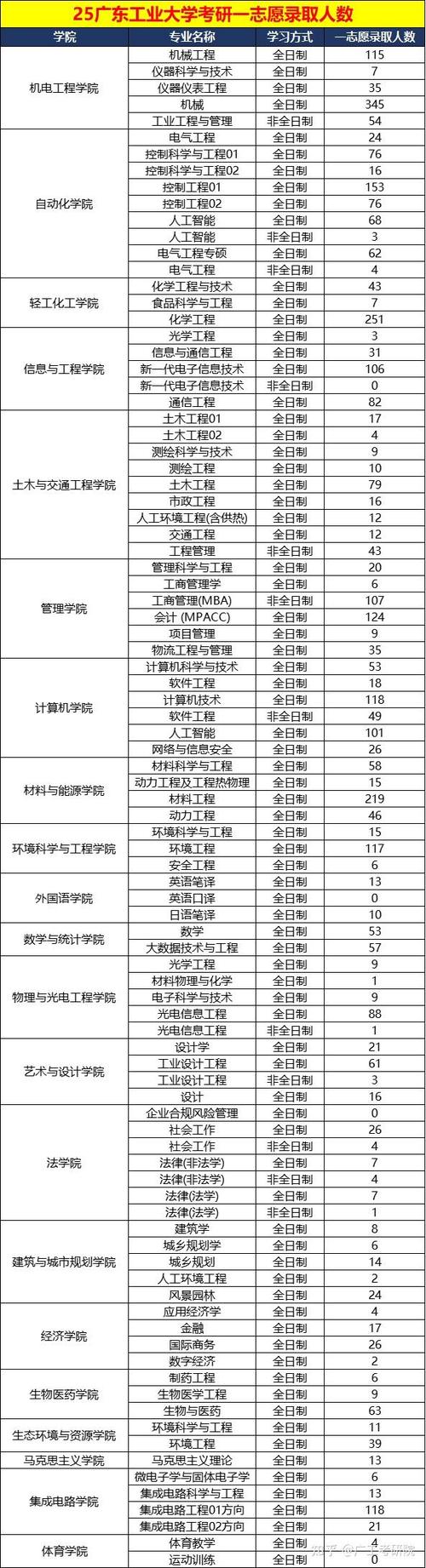 广东工业大学研究生分数线