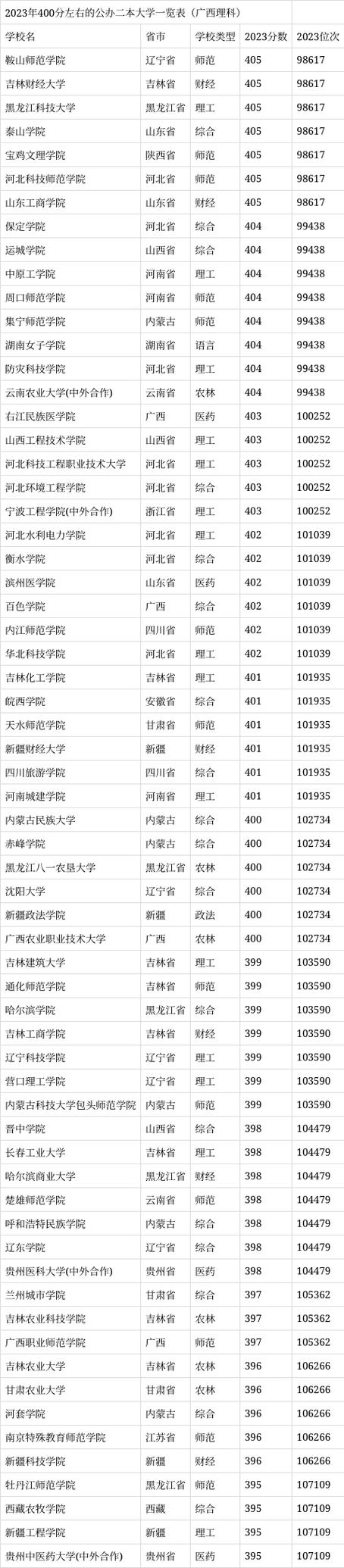 400分左右大学一览表图标