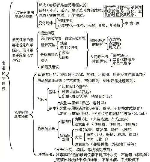 初中化学知识点大全图标