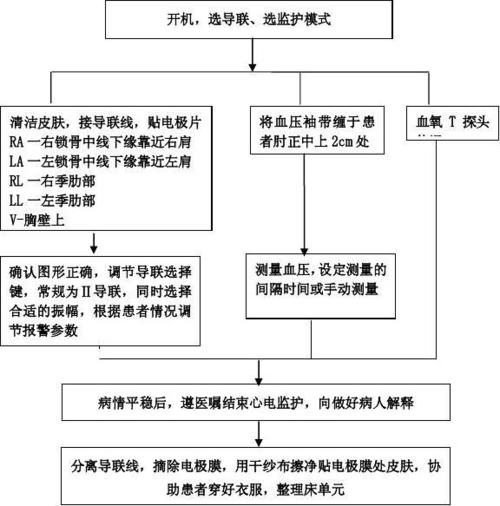 心电监护仪的使用方法及流程