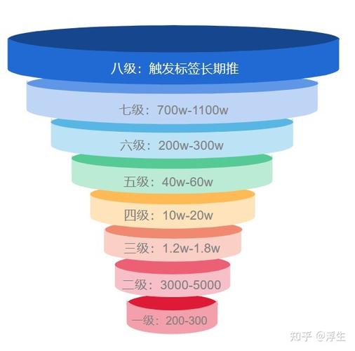 抖音流量池分级标准截图