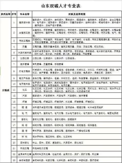 工程师有哪些专业