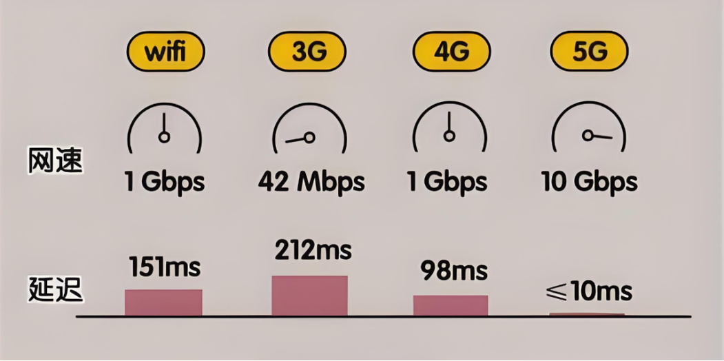 5g比4g快多少图标