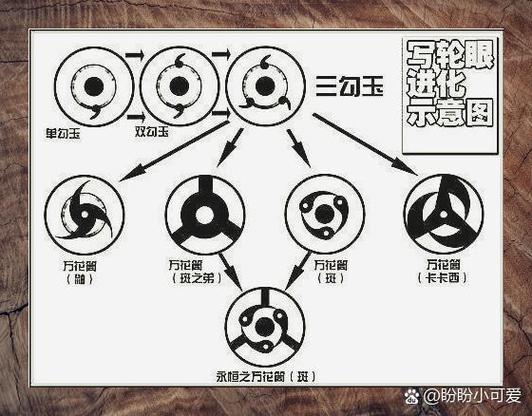 写轮眼进化过程图图标
