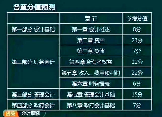 初级会计轻一到轻四图标