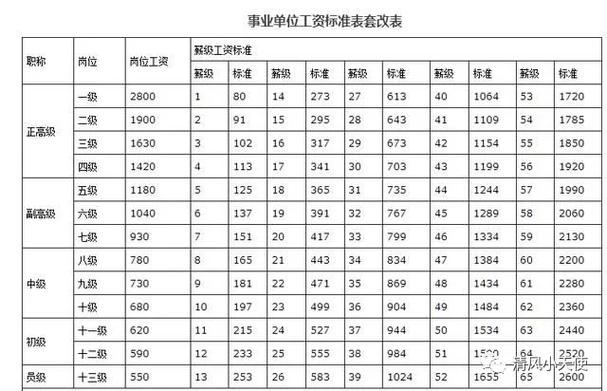 2023年工资调资标准表