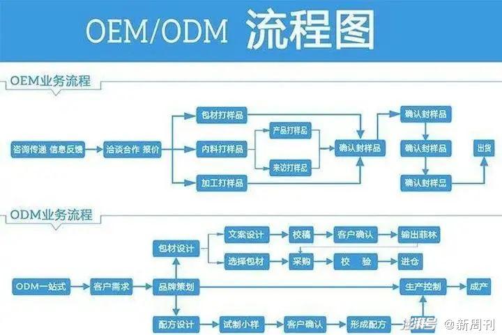 小米公司采购流程图标