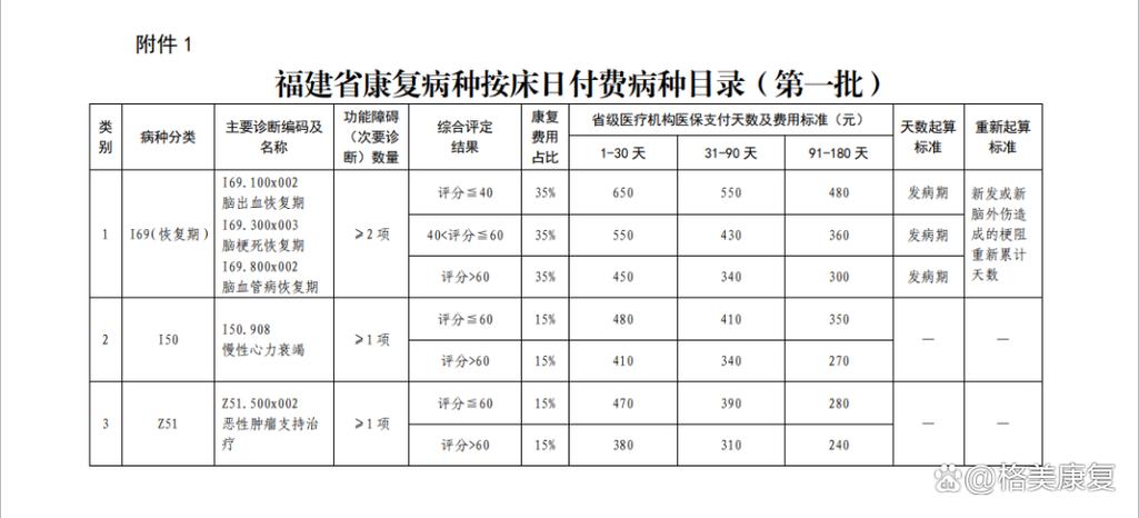 建立按床日付费方式截图