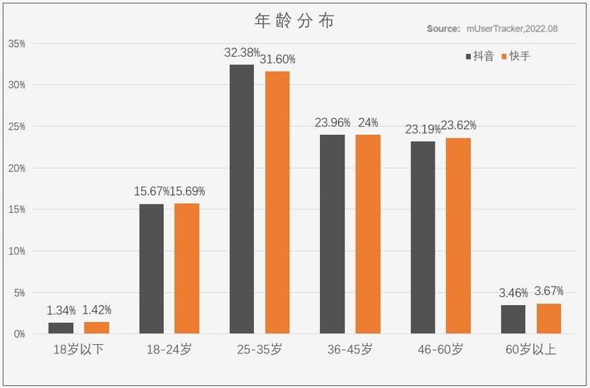 大学生占同年龄段人群比例图标