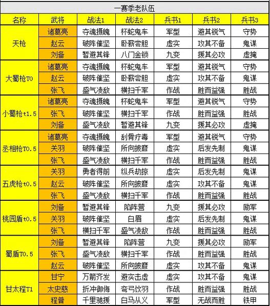 三国志战略版s2武将等级保留吗