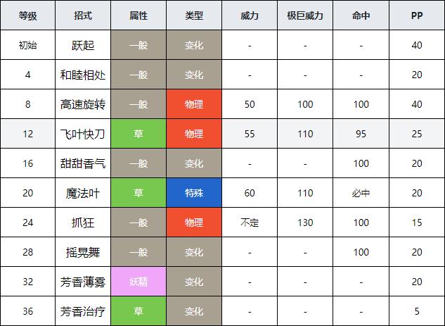 甜竹竹怎么进化截图