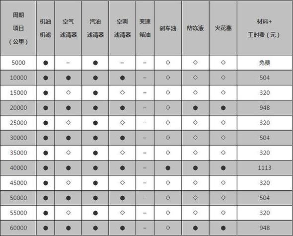 长安cs75保养提示消除图标