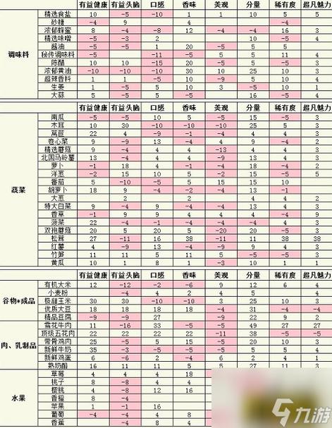 美食梦物语材料属性