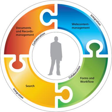 SharePoint的优点图标
