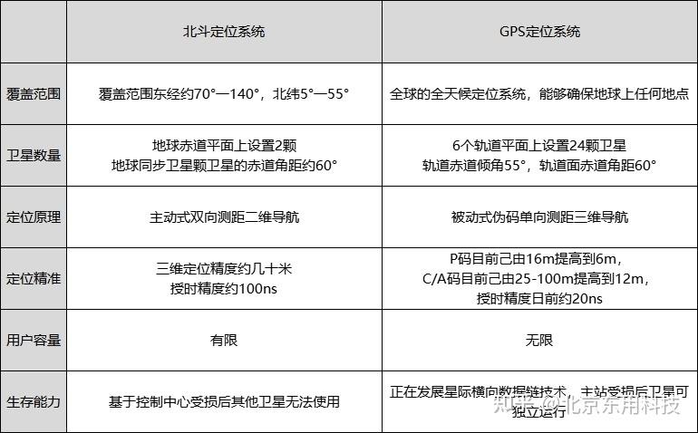 北斗定位和gps定位有什么区别图标