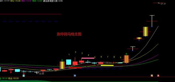 回马枪主图指标源码截图