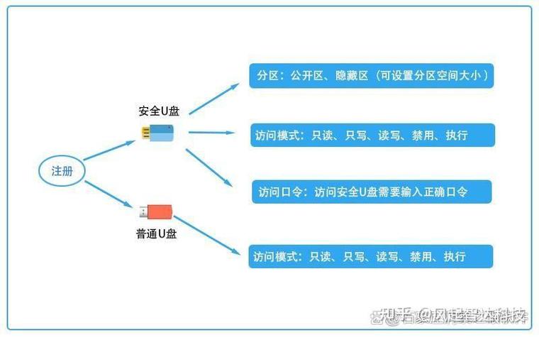 u盘加密容易被破解吗截图