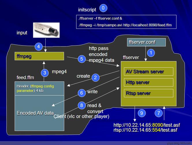 ffmpeg -f
