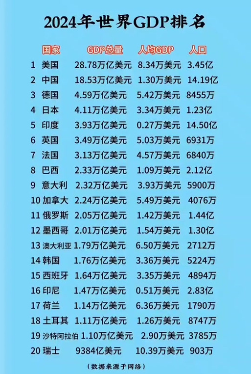 全世界gdp总量截图