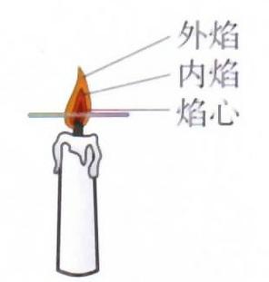 蓝色和红色火焰温度图标