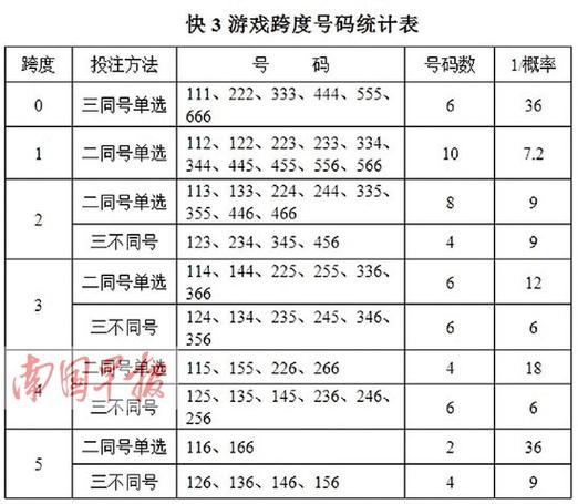 极速快3技巧截图