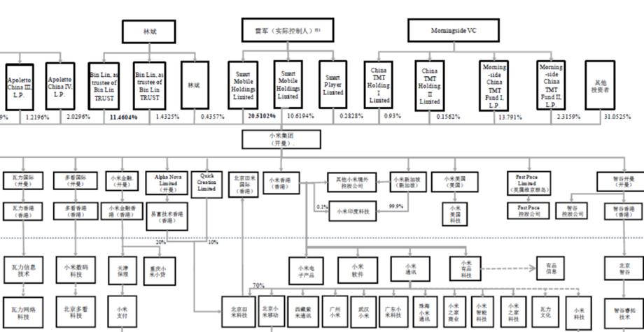 小米集团股权结构图标