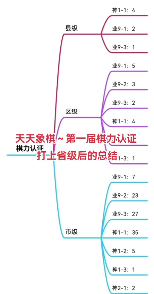 天天象棋分等级的方法