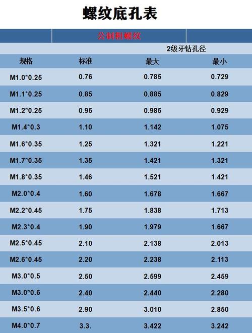 螺丝攻牙对对照照表公制粗螺纹规格底孔图标