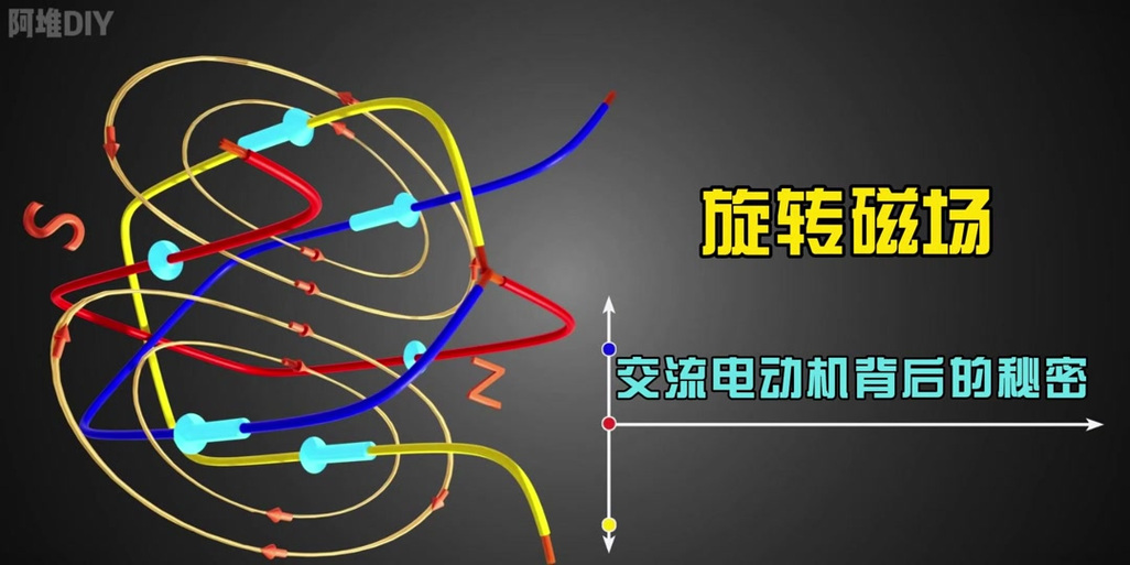 旋转磁场怎样调动旋转方向图标