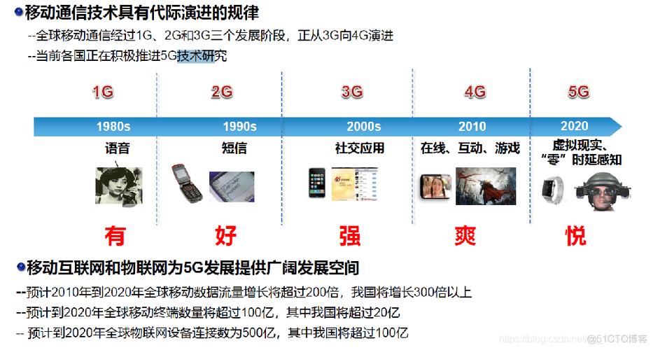 中国1g2g3g4g5g发展史图标