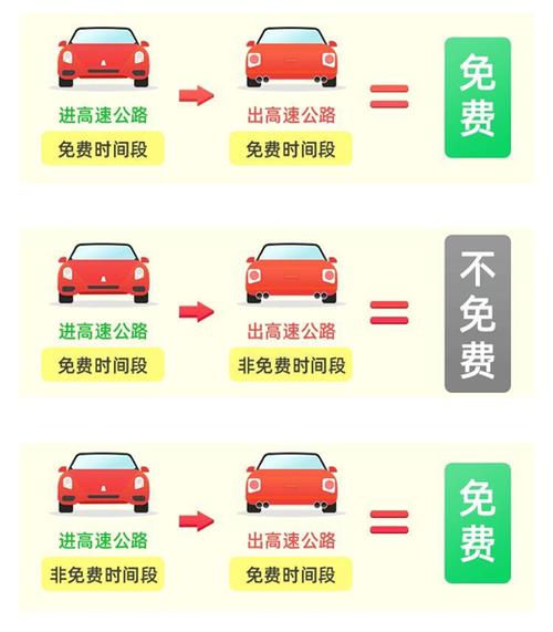 上高速不免费下高速免费怎么算ETC图标