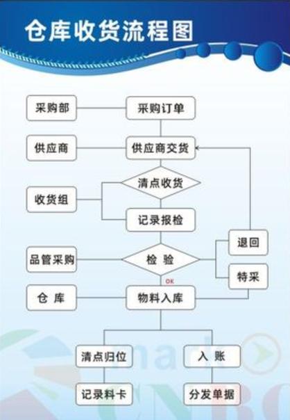 收货流程及注意事项图标