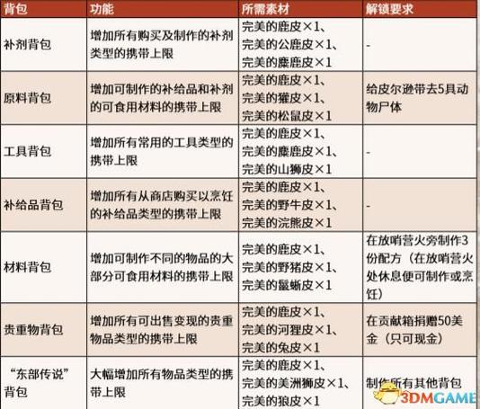 大表哥背包材料一览表图标