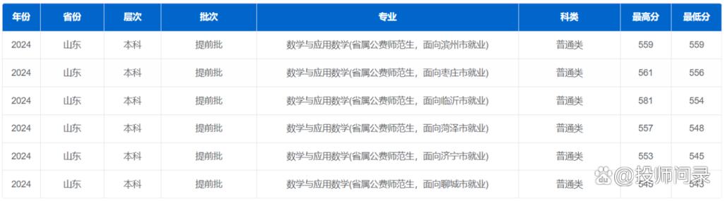 山东省属公费师范生分数图标