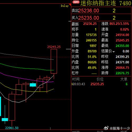 纳指涨3%