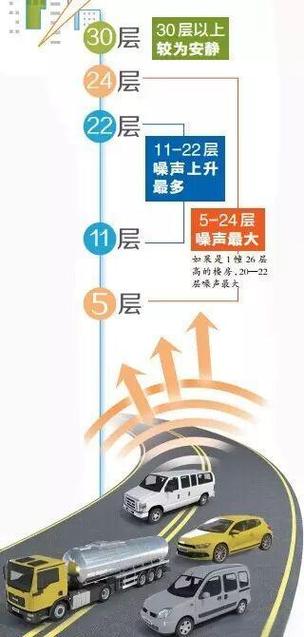 声音最吵的楼层是几楼图标