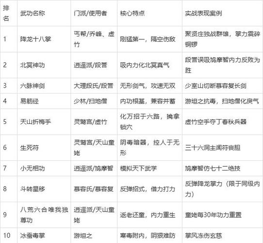 天龙八部武功秘籍排行榜