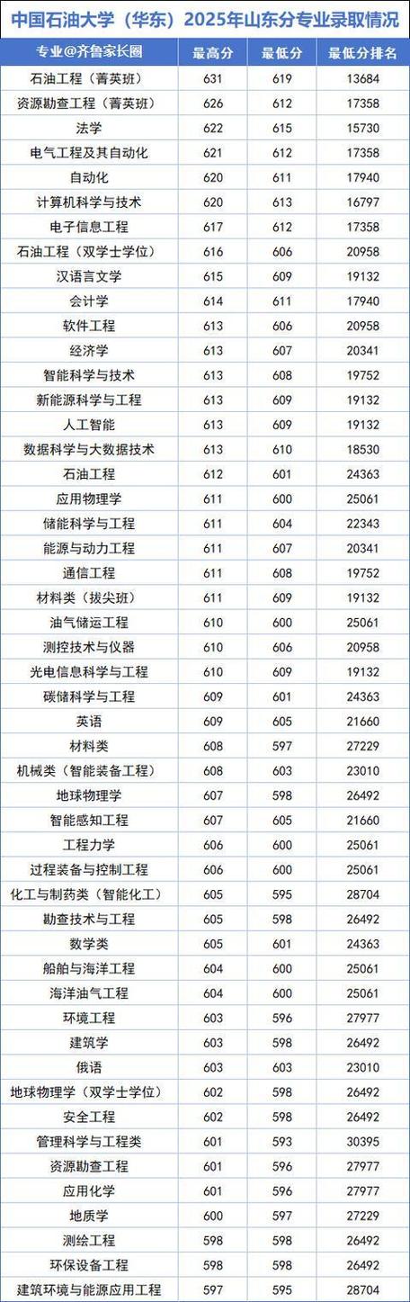 石油大学2025录取分数线图标
