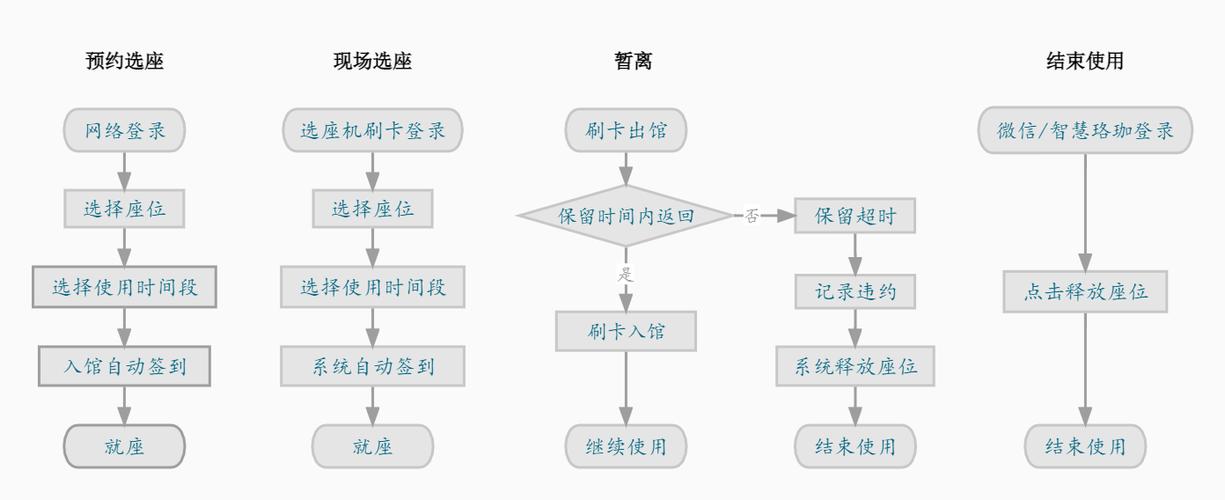 预约安装流程图标