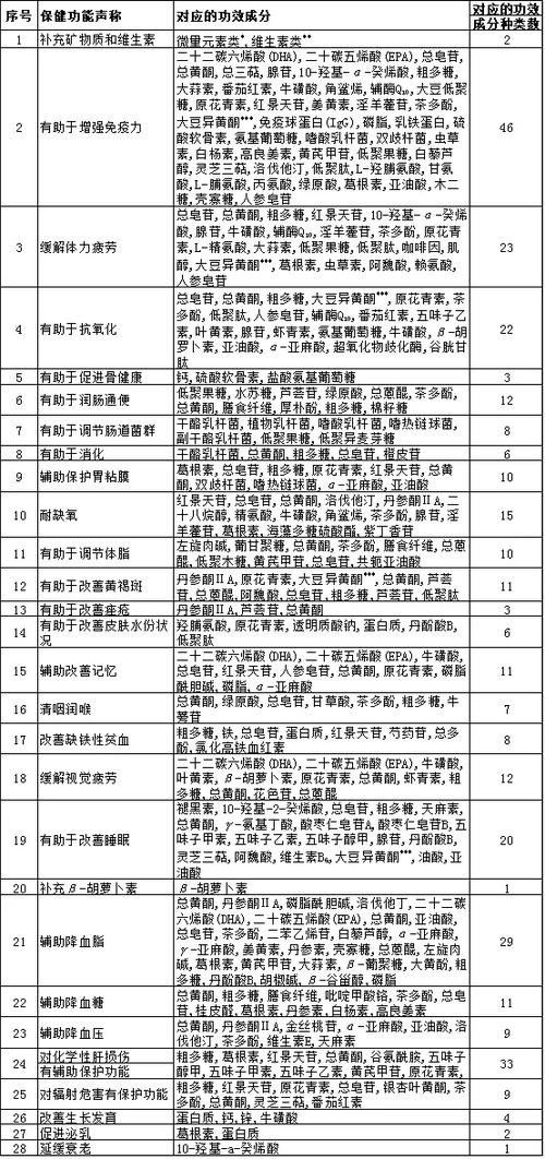 保健品分为几种图标