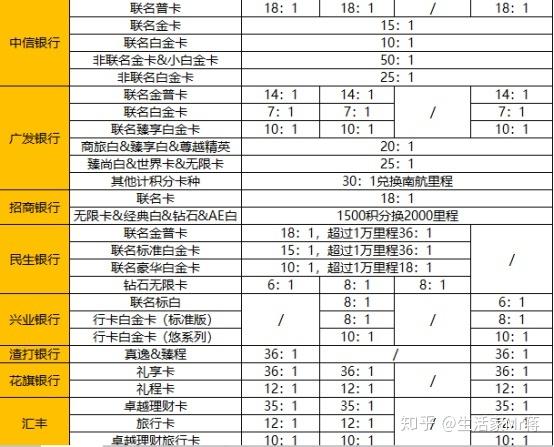 交通银行里程兑换截图