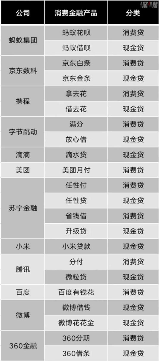 消费金融产品有哪些图标