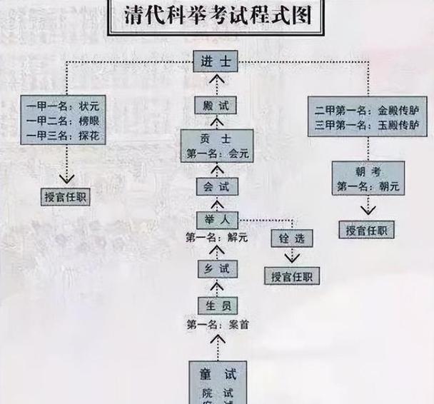清朝科举等级一览表截图