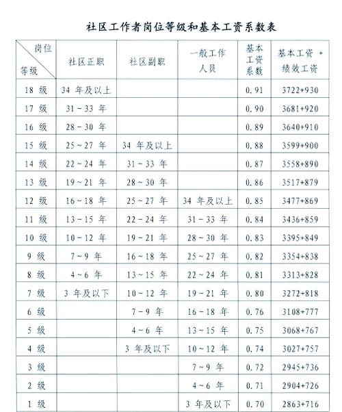社工工资待遇一览表图标